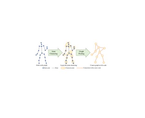 Multiscale Spatio Temporal Graph Neural Networks For D Skeleton Based Motion Prediction DeepAI