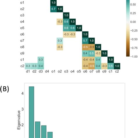 correlation between the parameters and results of principal component