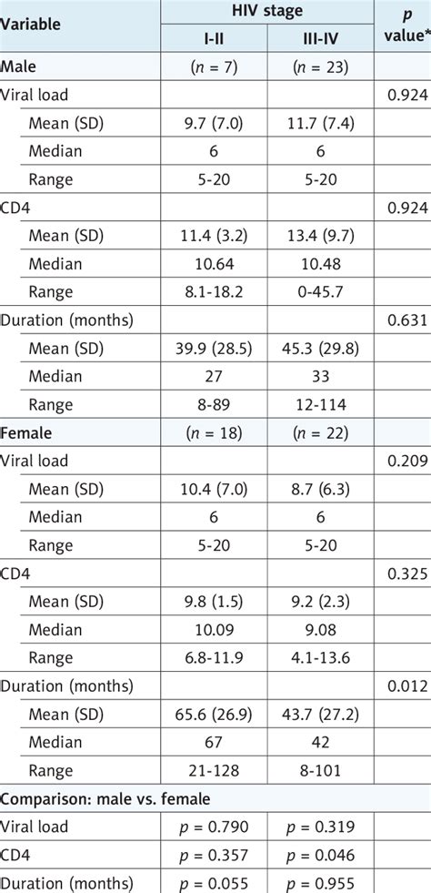 Comparison Of Viral Load Cd4 And Treatment Duration Download Table