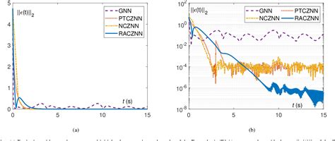 Figure 1 From Residual Based Adaptive Coefficient And Noise Immunity Znn For Perturbed Time