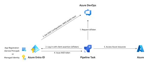 Integrating Terraform With Oidc And Workload Identity Federation In