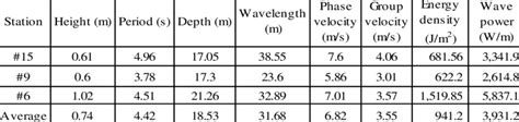 Average Parameter Values For Each Station All Data Points Download Table