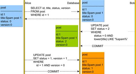 Bulk Update Optimistic Locking With Jpa And Hibernate Vlad Mihalcea