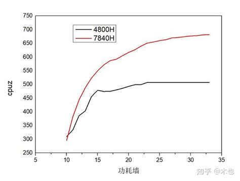 7840h与4800h——amd笔记本两代“神u”能效对比 知乎