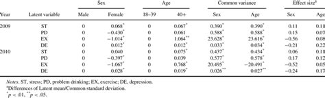 Latent Means Between Groups Sex Age Of Latent Variables Download Table