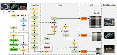 An Efficient Object Detection Algorithm Based On Improved Yolov5 For High Spatial Resolution