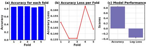 Enhancing Heart Disease Prediction Accuracy Through Machine Learning