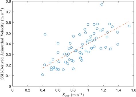 Sea Surface Height Ssh Derived Azimuthal Velocity From The Chelton