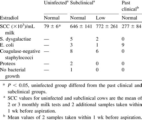 sem of nontransformed somatic cell count scc and number of cows with