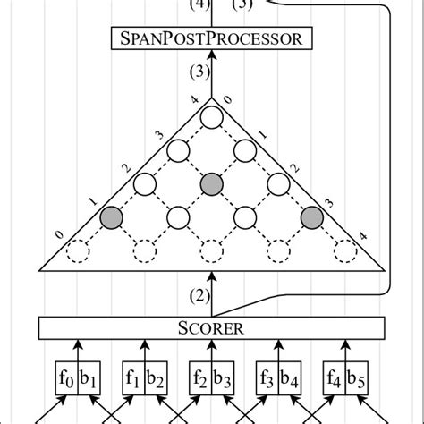 the architecture of spansegtag for the joint cws and pos tagging with
