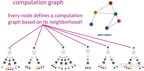 图表征学习（graph Representation Learning） 知乎