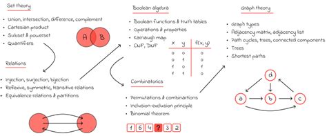 Roadmap To Becoming A Data Scientist Part 1 Maths Towards Data Science