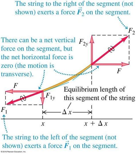 My Textbook Is Deriving Wave Speed On A String Under Tension Physics Forums