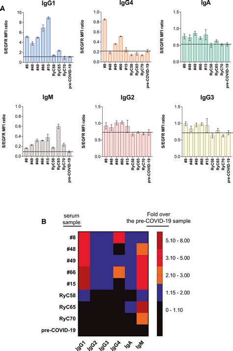 Flow Cytometry Multiplexed Method For The Detection Of Neutralizing