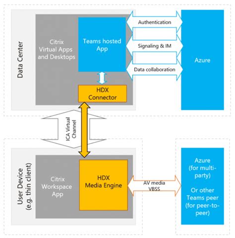 Citrix Plan Hdx Realtime Optimization Pack For Microsoft Teams Providing Audio Video And