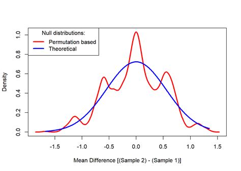 Permutation Tests