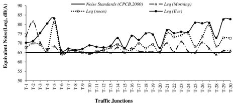 comparison of equivalent noise level leq with noise standards cpcb