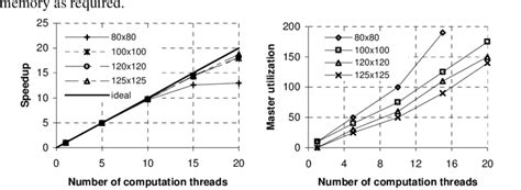 matrix multiplication speedup and client thread utilization the right