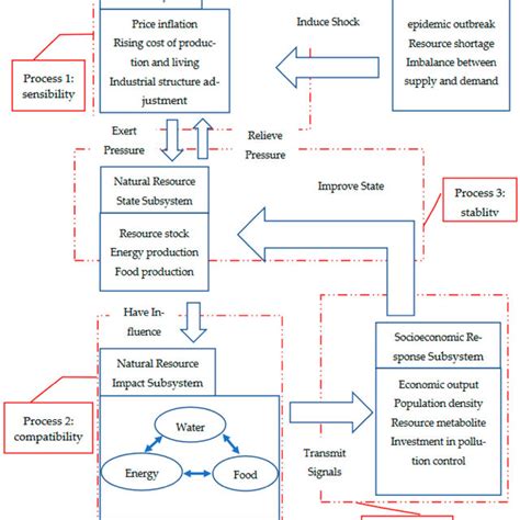Adaptive Decomposition Diagram Of Regions In The Yangtze River Delta Download Scientific