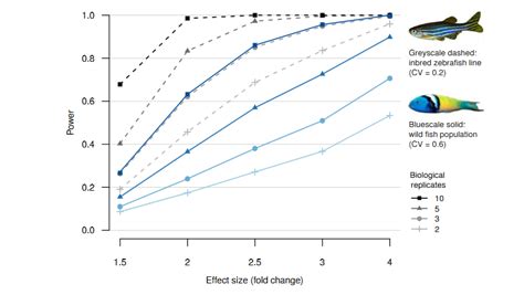 The Power And Promise Of Rna Seq In Ecology And Evolution Rna Seq Blog
