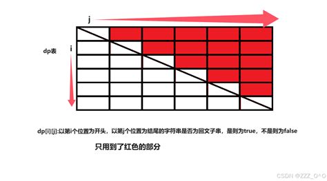 动态规划 回文串问题——647回文子串 Csdn博客 动态规划 回文串问题——647回文子串 Csdn博客