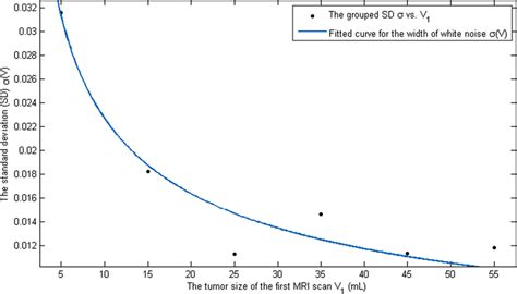 Variance Fitting White Noise Is Used To Fit The Variance Or Standard Download Scientific