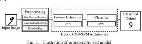 Figure 1 From Synergizing Svm Classifier With Hybrid Cnn Architecture For Handwritten