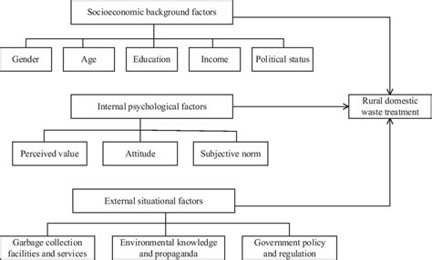 Comprehensive Analysis Framework Of Determinants Download Scientific Diagram