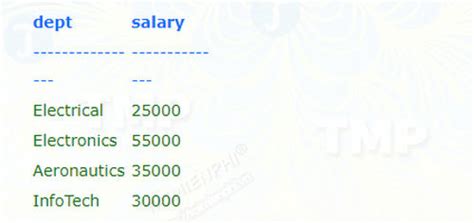 Mệnh đề Group By Trong Sql Cú Pháp Và Cách Sử Dụng