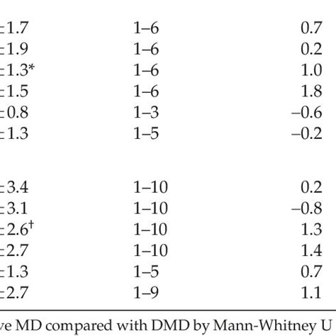 Acceptability Of Brooke And Vignos Scales For Different Types Of Download Table