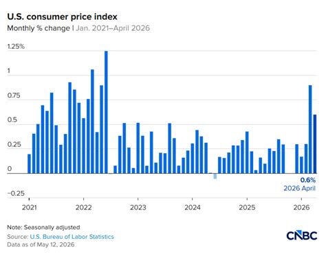 Bitcoin Price Holds 80k As Us Cpi Inflation Hits 38 The Coin Republic