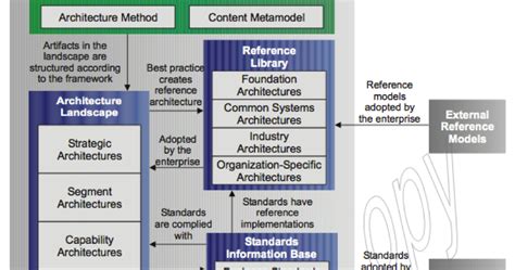 Common Sense Applied Enterprise Architecture Process Improvement
