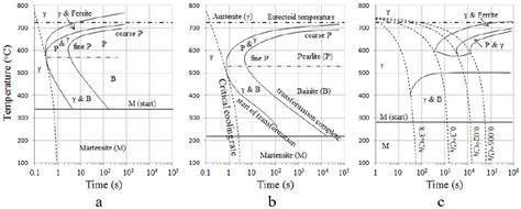 Schematic Diagrams Illustrating Isothermal Curves It Critical Download Scientific Diagram