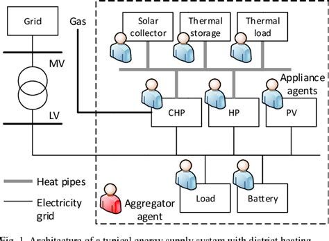 Figure 1 From Decentralized Resource Allocation And Load Scheduling For