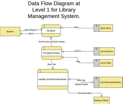 DFD Diagram At Level 1 For Library Management Visual Paradigm User