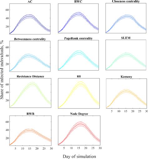 Figure 2 From On Node Ranking In Graphs Semantic Scholar