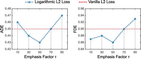 Figure 1 From Social Self Attention Generative Adversarial Networks For Human Trajectory