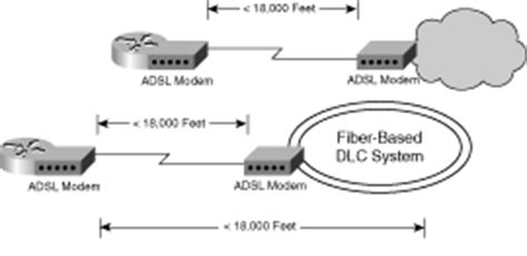 DSL And Cable Modem Network