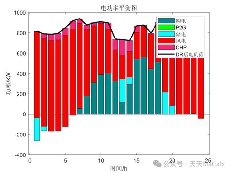 【电力系统】考虑阶梯式碳交易与供需灵活双响应的综合能源系统优化调度附matlab代码 Csdn博客