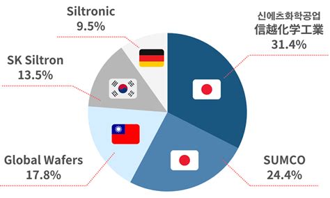 일본 실리콘웨이퍼 시장 동향 전체 플라스틱산업