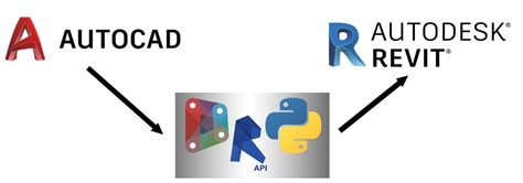Autocad To Revit