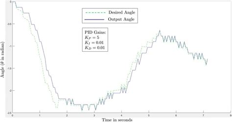 Simulation 3 result Output angle θ controlled with PID controller Download Scientific Diagram