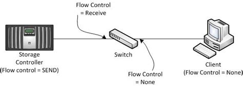 What Is The Potential Impact Of Pause Frames On A Network Connection