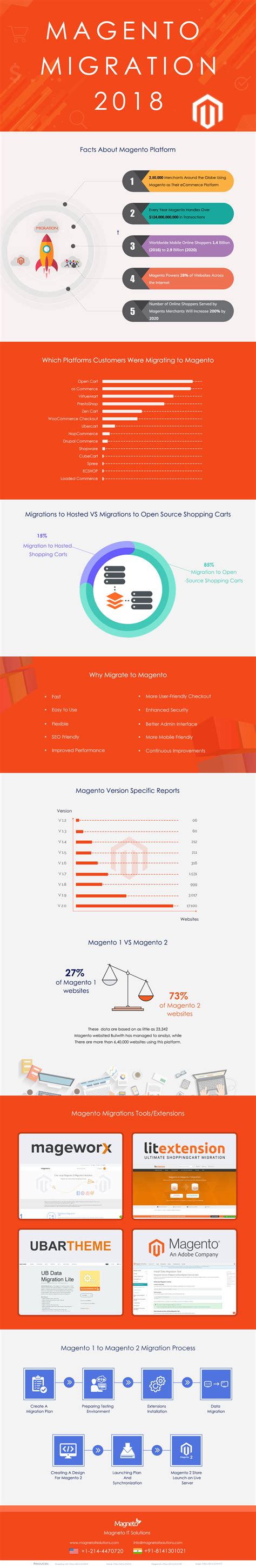 Magento 2 Migration Facts And Statistics 2018 Infographic