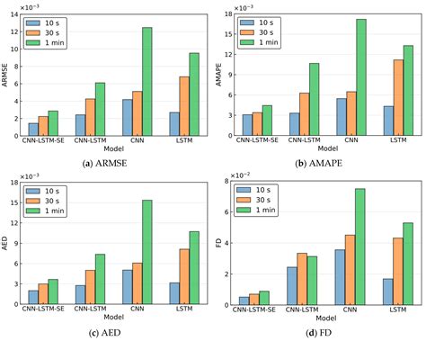 A Deep Learning Model For Ship Trajectory Prediction Using Automatic Identification System Ais