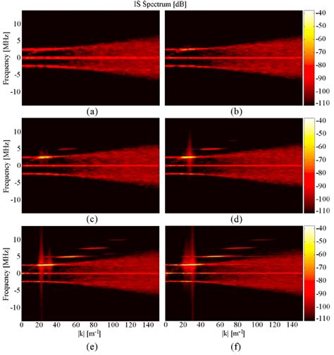 Incoherent Scatter Spectrum For Different Times For The Simulation