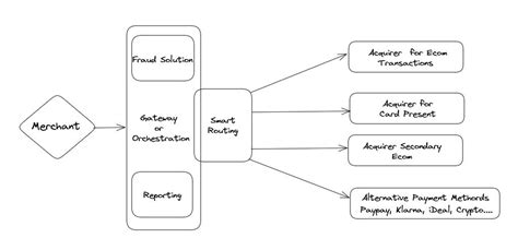 Orchestration Layers