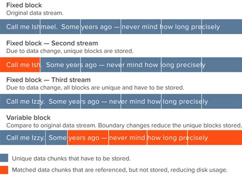 Data Deduplication Defined