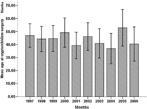Mean Time To Cryptorchidism Surgery By Year During The Period 1997e2006