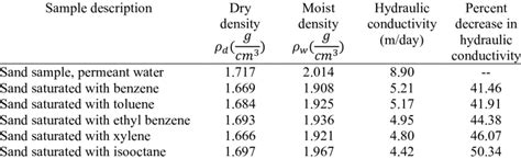 20 Compacted Density And Hydraulic Conductivity Of Aquifer Sand